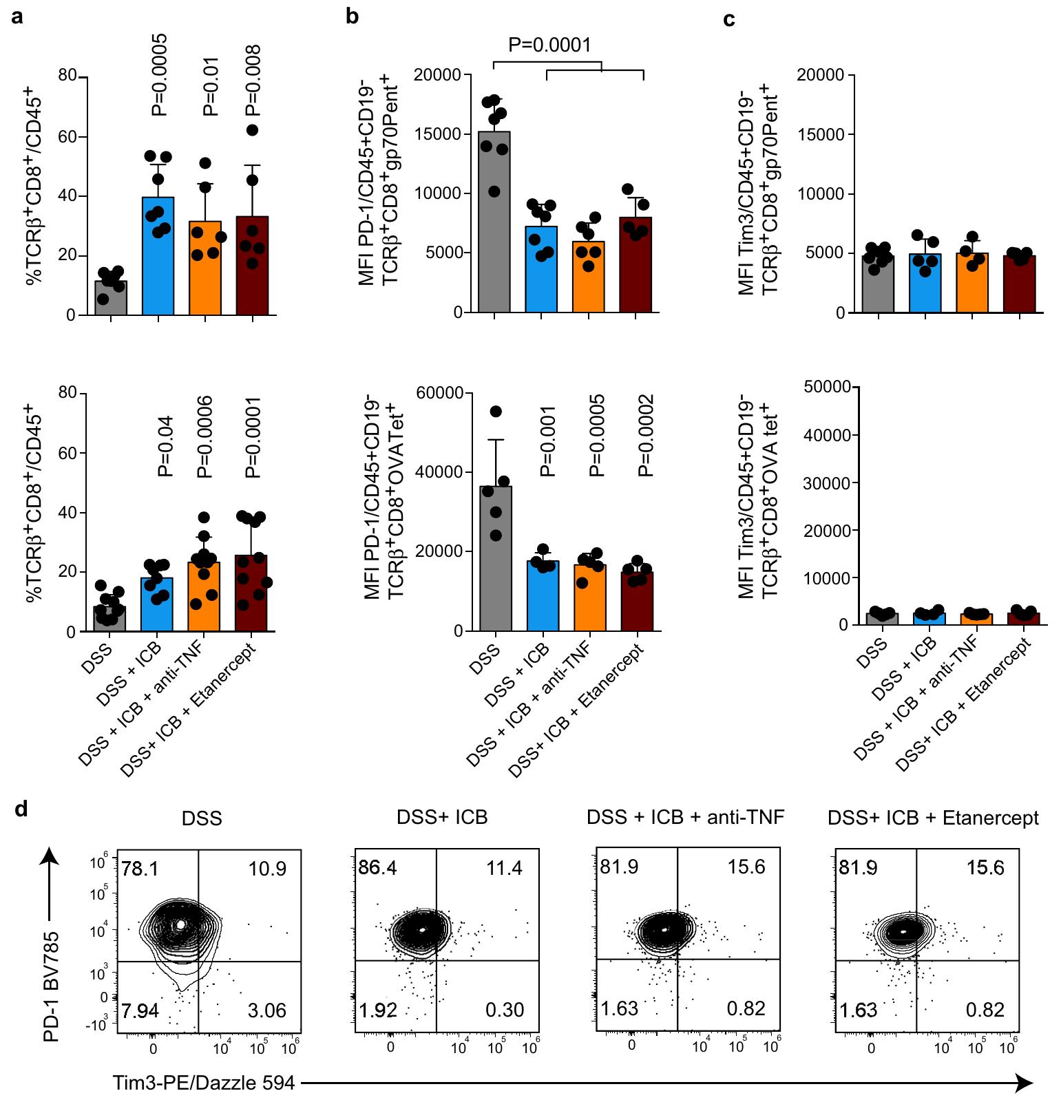 Cd45*cd19- tcrb*cd8* ova tetramer cells (bottom). data are
