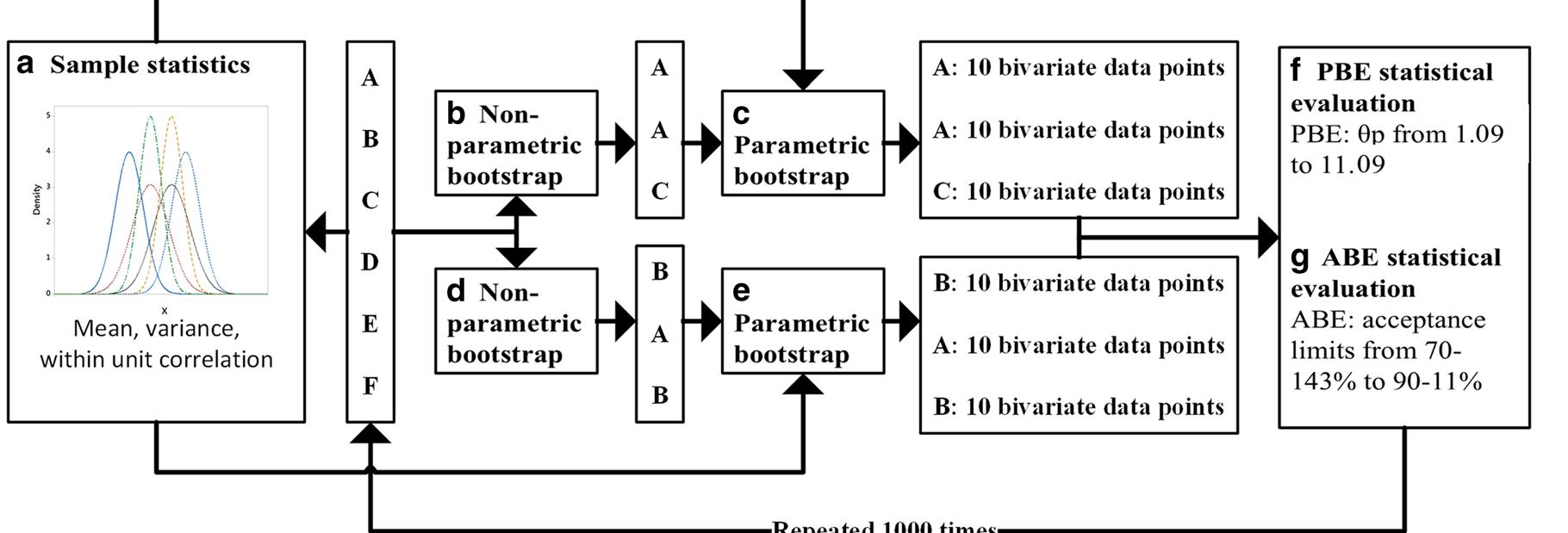Non-parametric parametric bootstrap approach