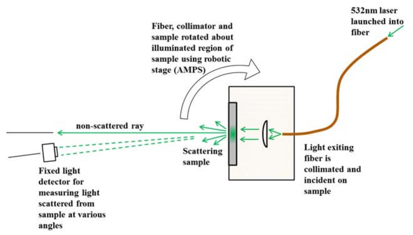 Scatter measurement system at a small scatter angle