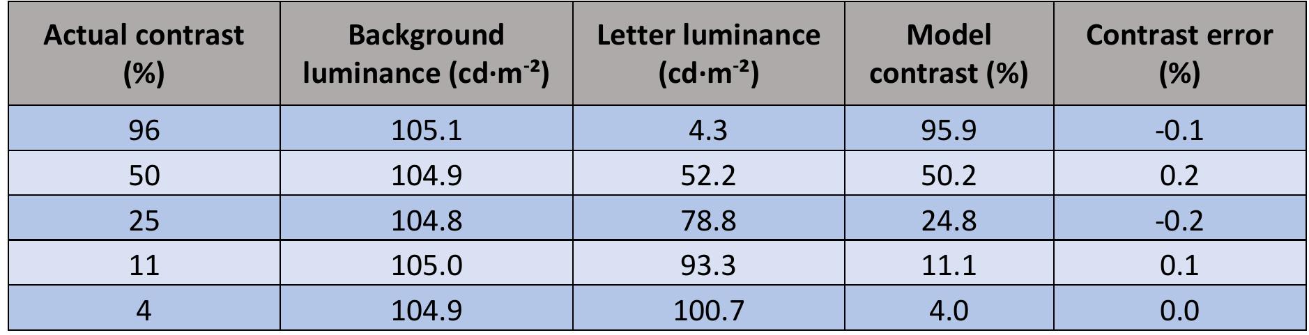 Regan chart contrast levels, background and letter luminance