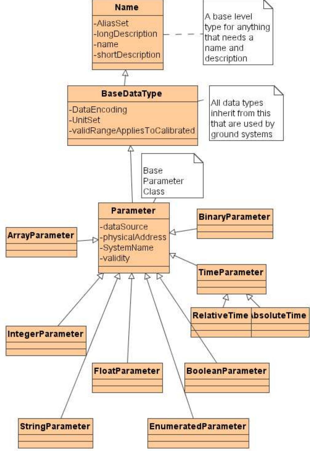 Parameter class diagram