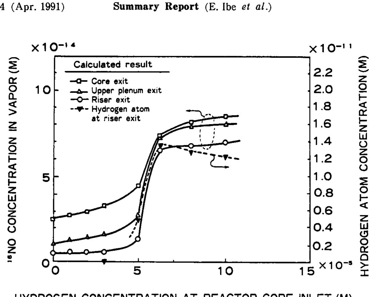 Figure 4 - Radiation Chemistry of Radioactive Nitrogen