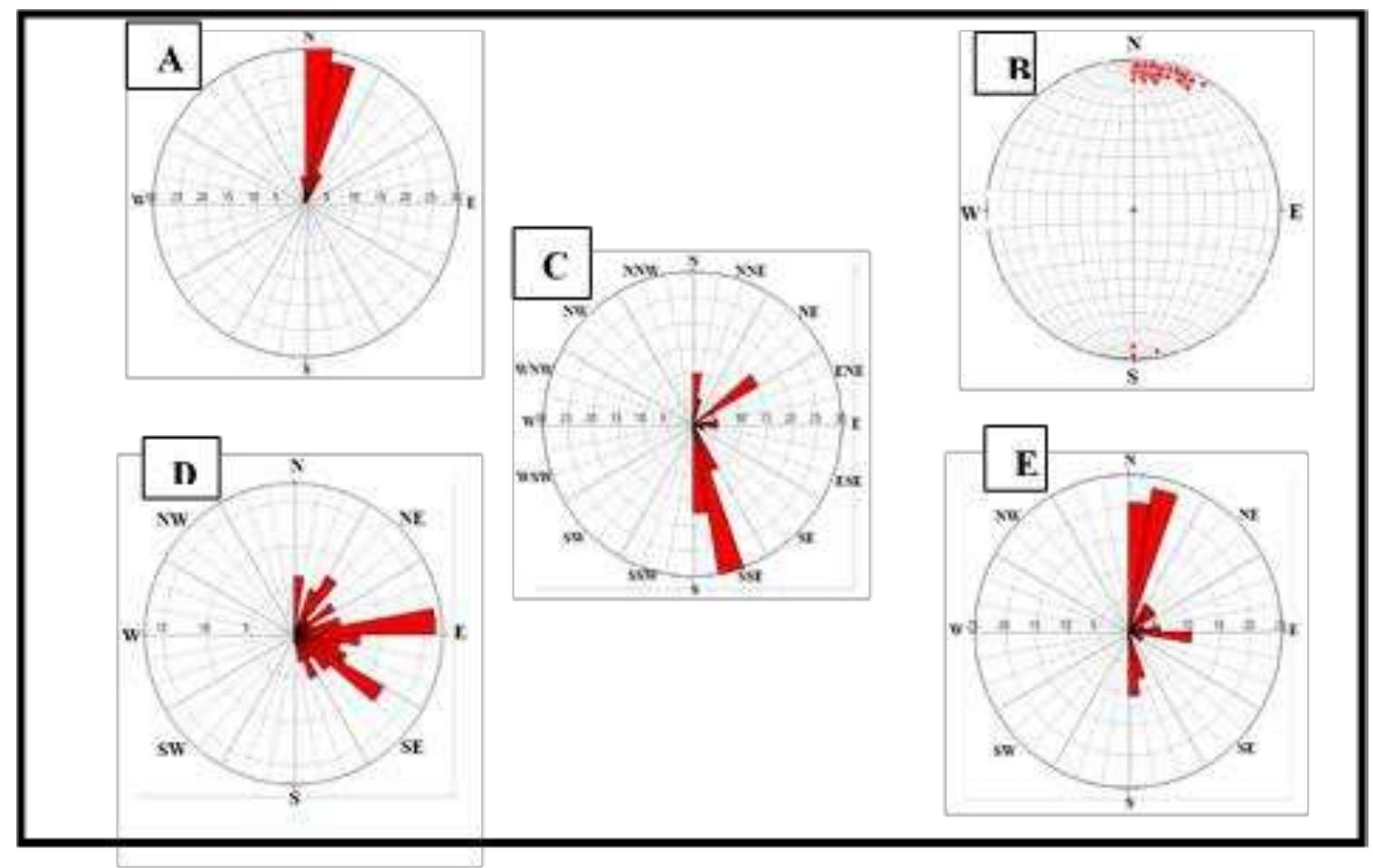 A: foliation; b: mineral stretching lineation; c: shear