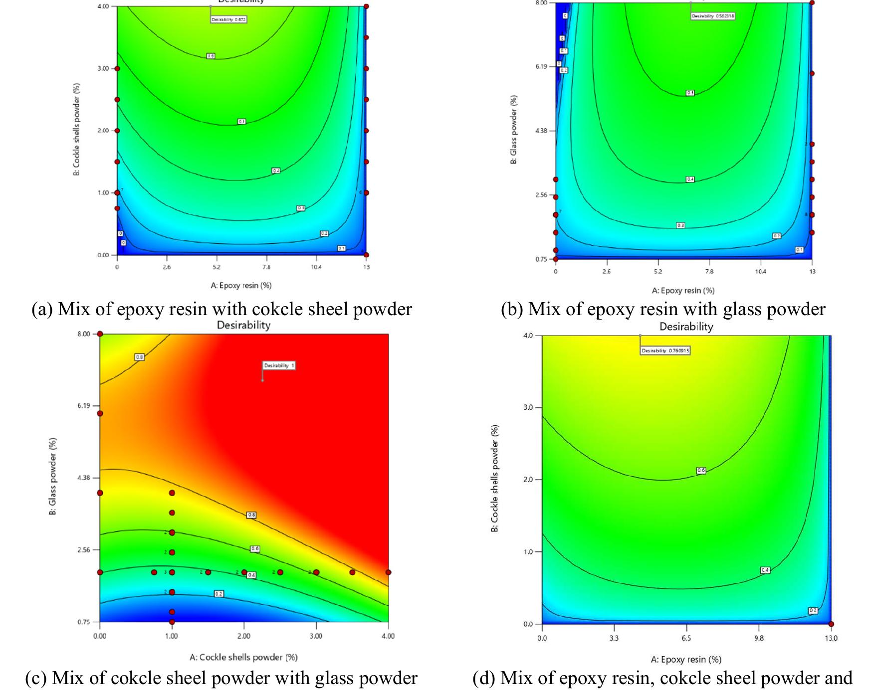 Optimization of epoxy resin, cockle shell powder, and glass