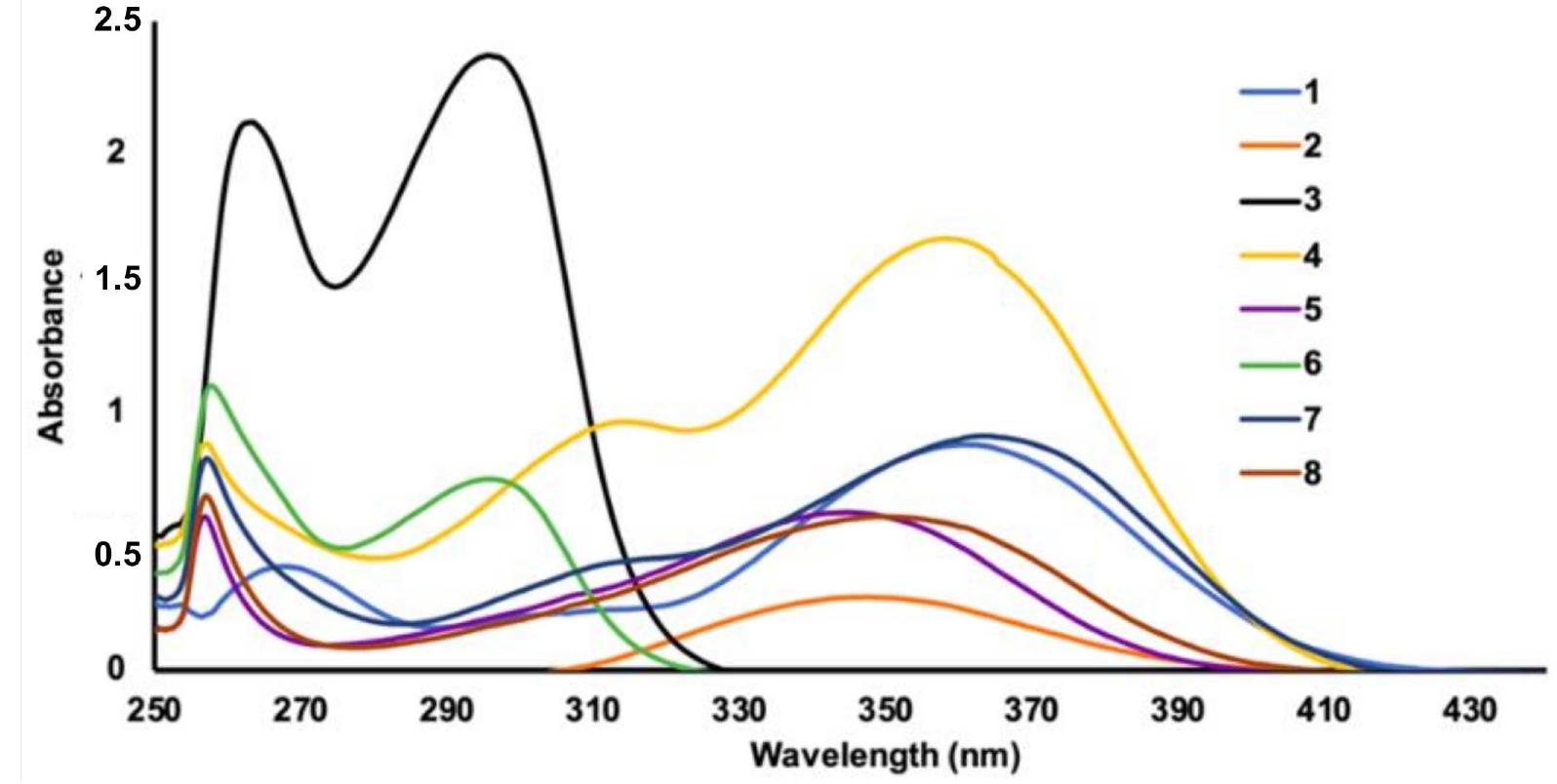 Experimental uv-vis spectra of synthesized chalcone