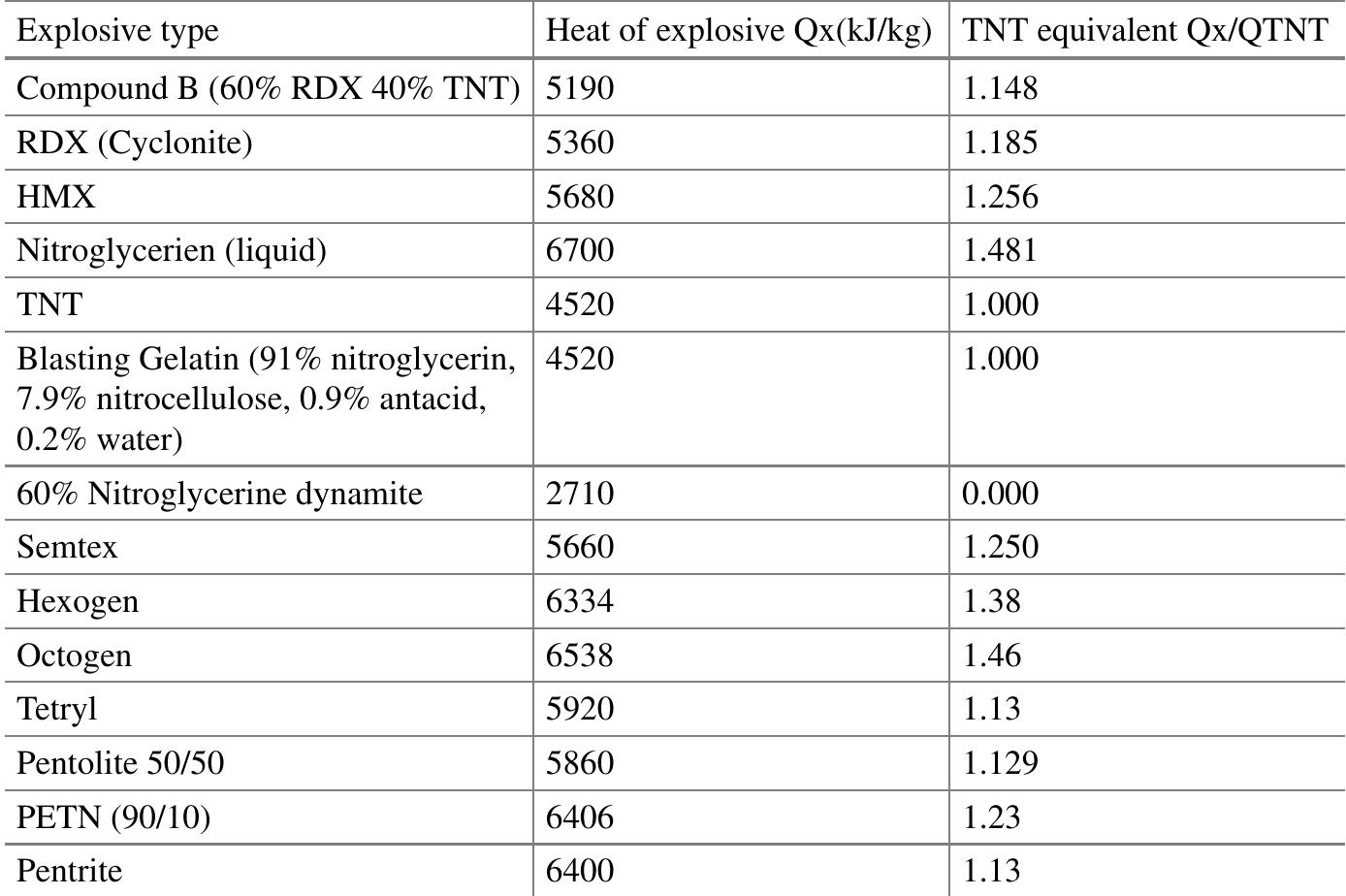 (PDF) A Critical Review of TNT Equivalence Factors for Various Explosives