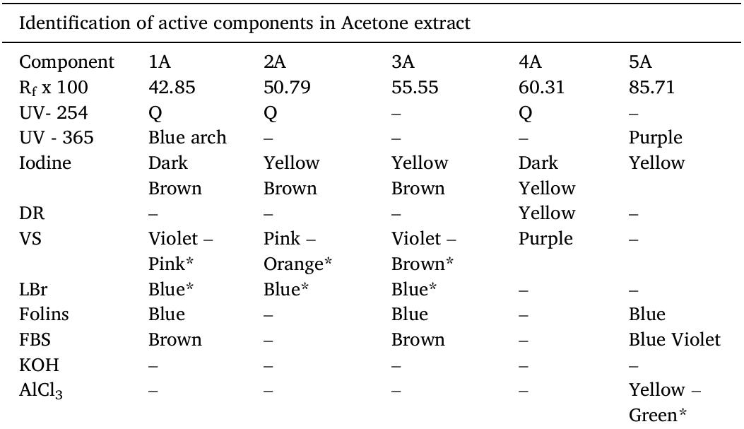 Spray reagent detection of the components of the acetone
