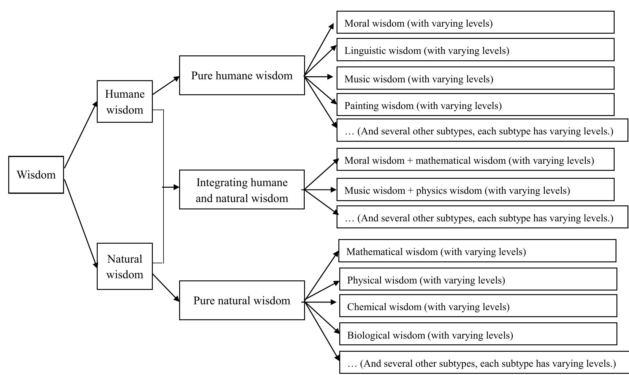 Diagram of multiple wisdom (as adapted from wang & zheng,