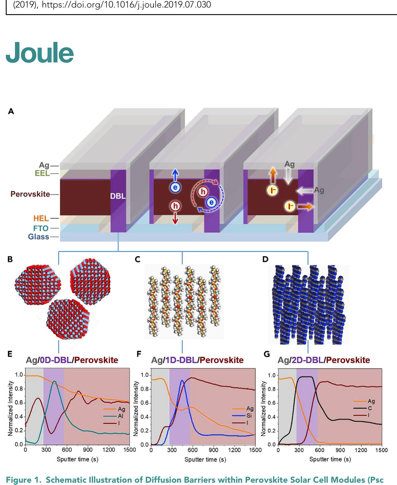 Figure 2 - Efficient Perovskite Solar Cell Modules with High