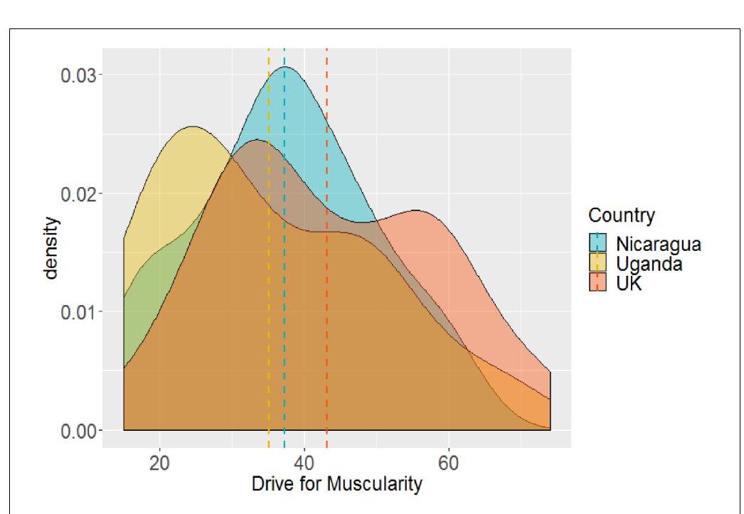 | density distribution of drive fro muscularity (dms) by