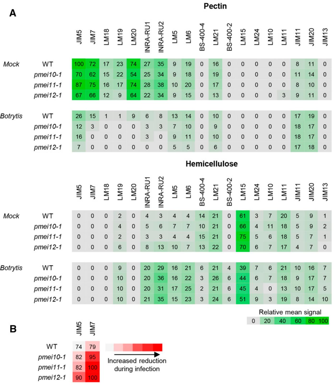 2002). oa can cause hydration and swelling of pectin,