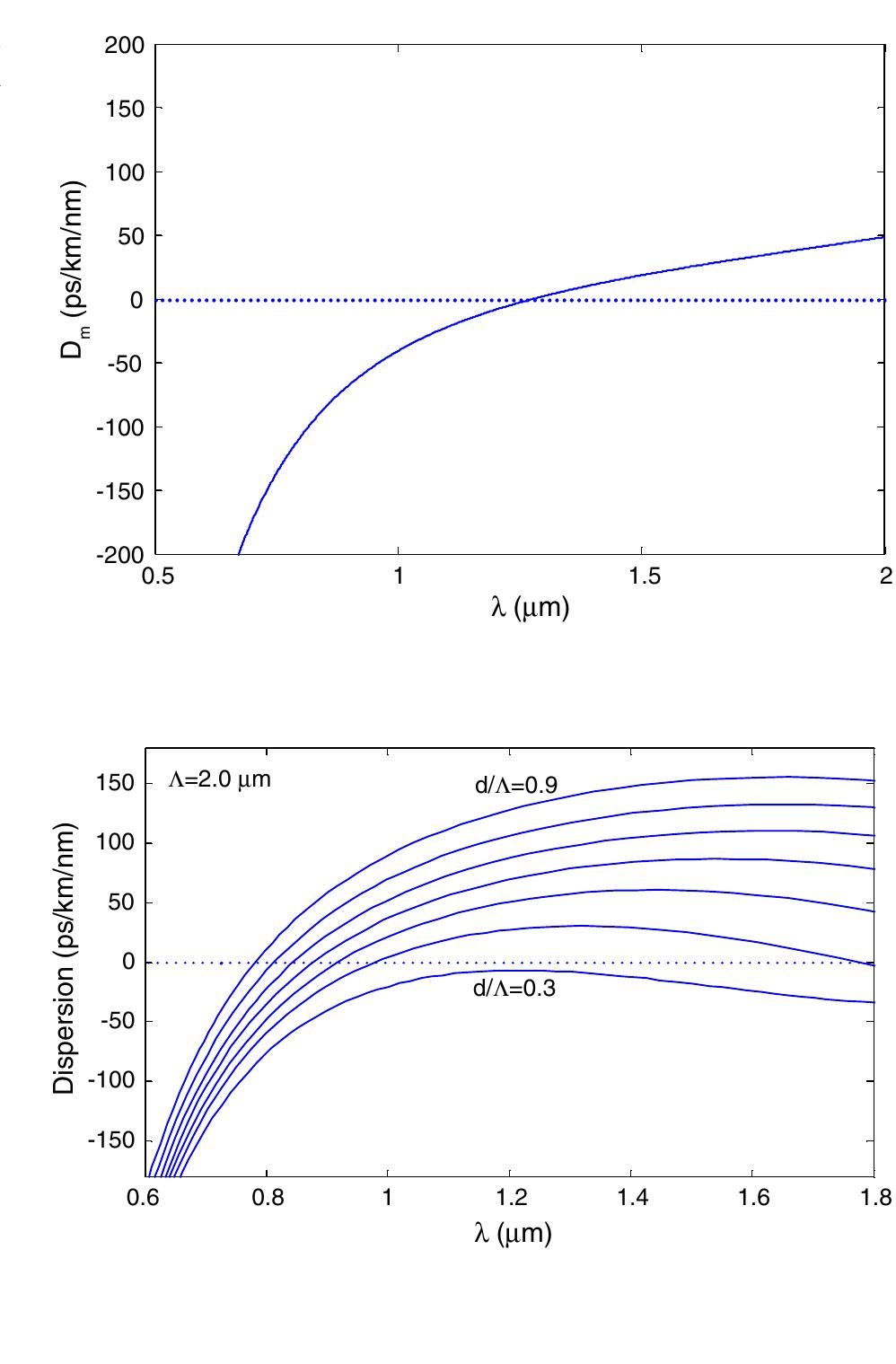 S 6, 7 and 8 show the chromatic dispersion properties of