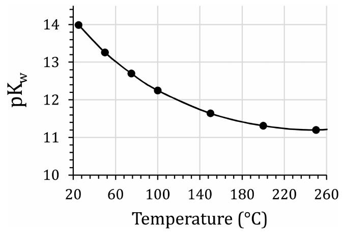 14: ionization constant of water as a function of