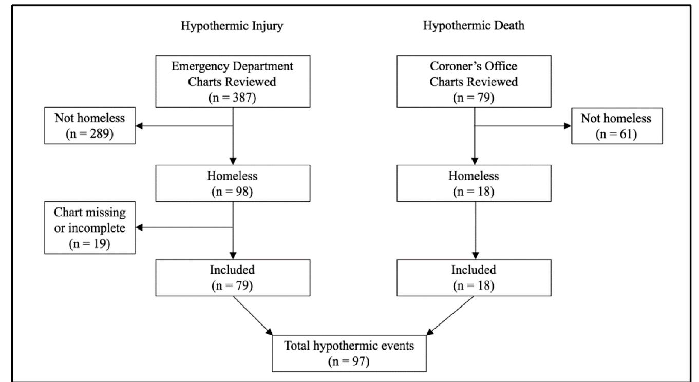 Flow chart describing the inclusion criteria for the