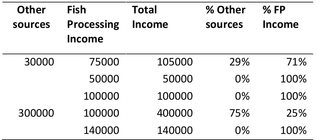 Appendix 7: income: other sources of income vs fish
