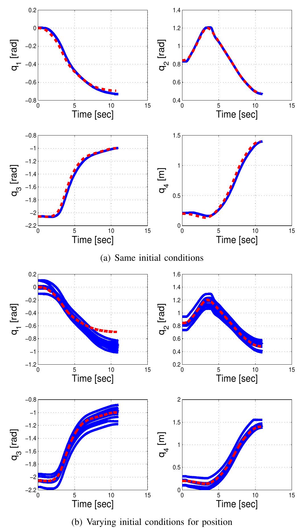 Open loop joint profile parabolic path. a) the red dash line