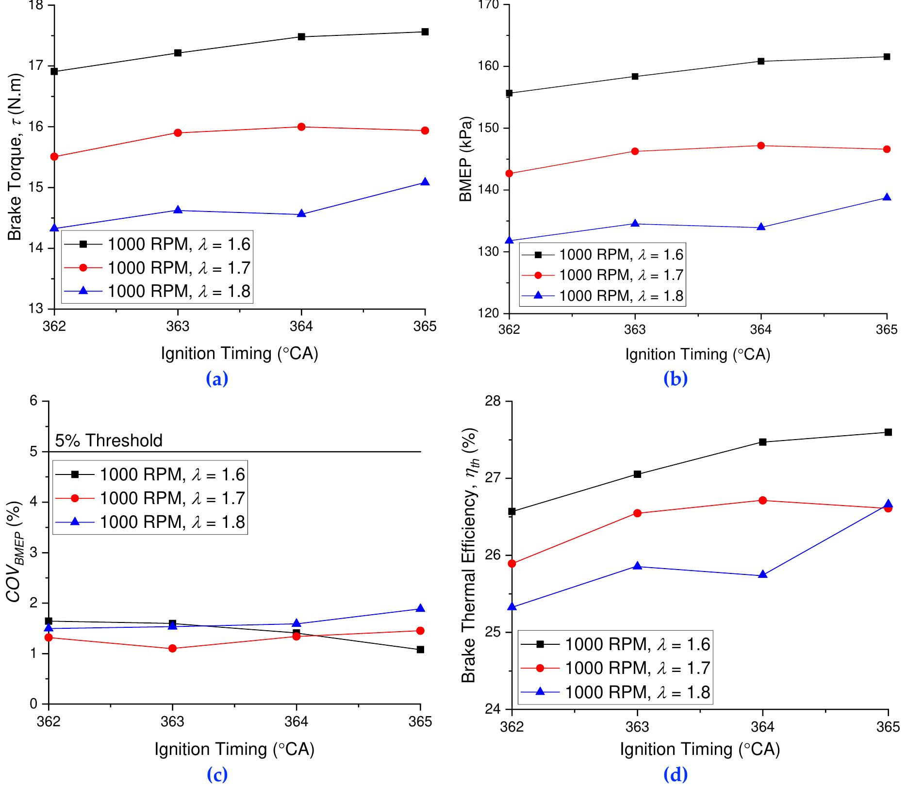 Engine performances of lean iso-octane/air mixtures for the