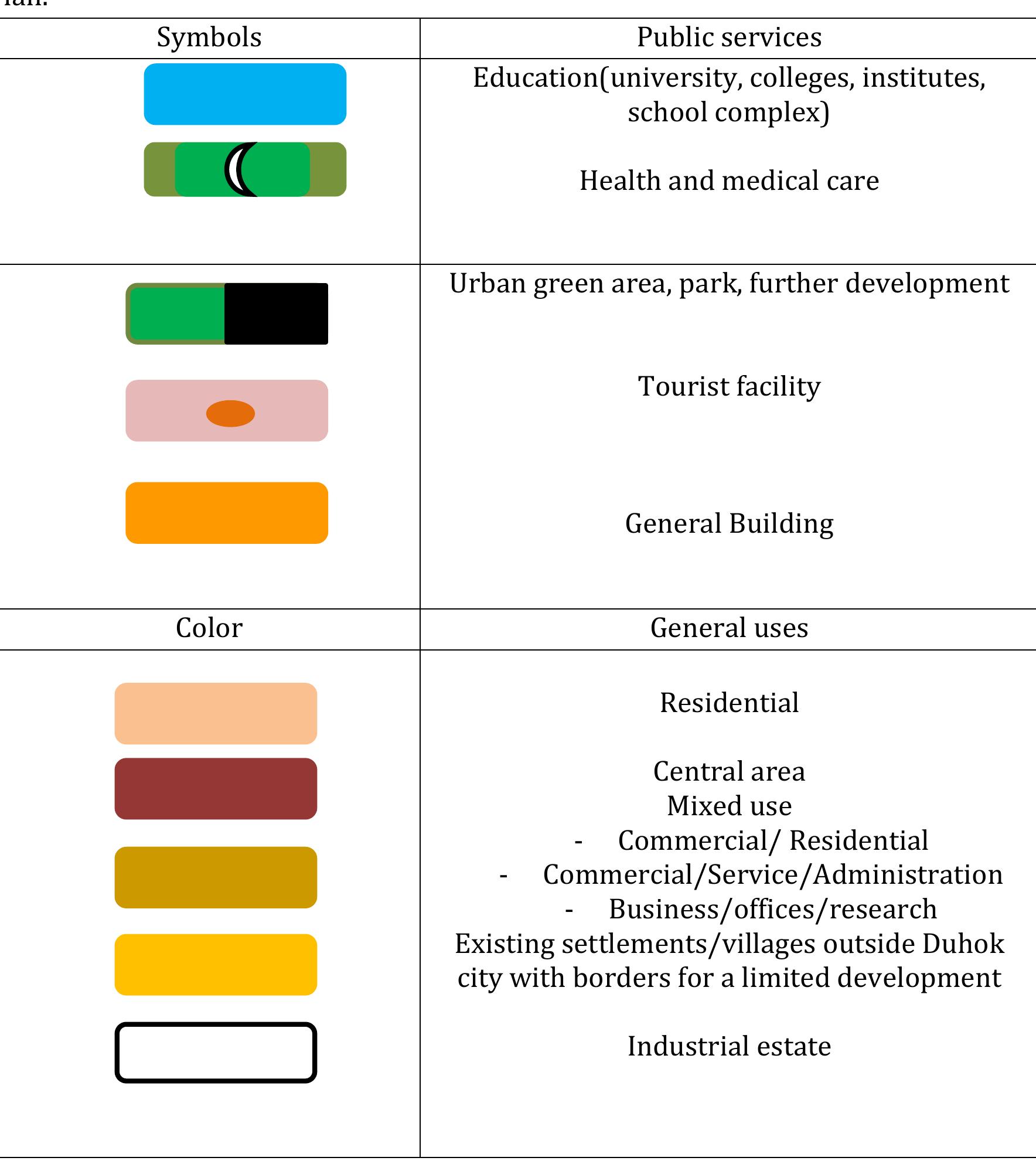 Types of land uses and symbols of these lands according to