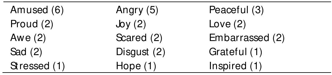 Lable 4 frequency of the differential emotions as