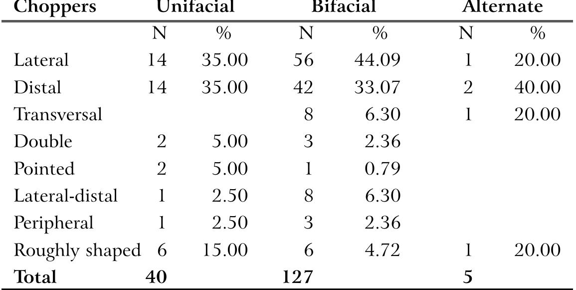 Tab. 4. frequency of different types of unifacial, bifacial