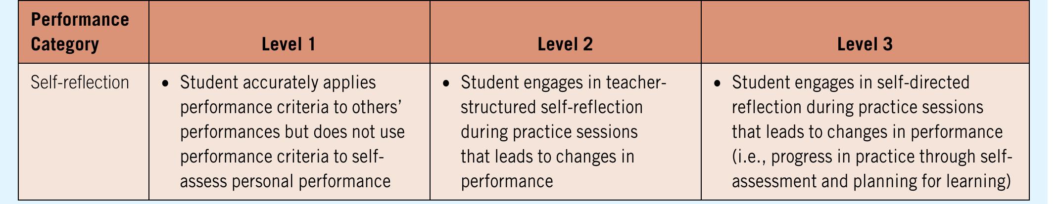 Example of a self-reflection rubric table 3