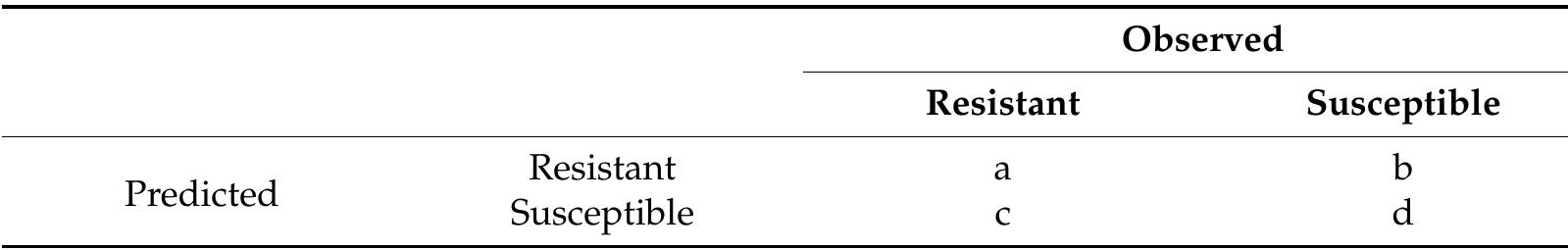 Confusion matrix (2 x 2 contingency table). the rf analysis