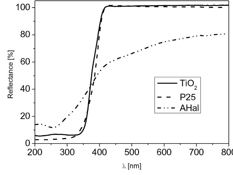 Uv-vis reflectance spectra of commercial titania p25, tio2