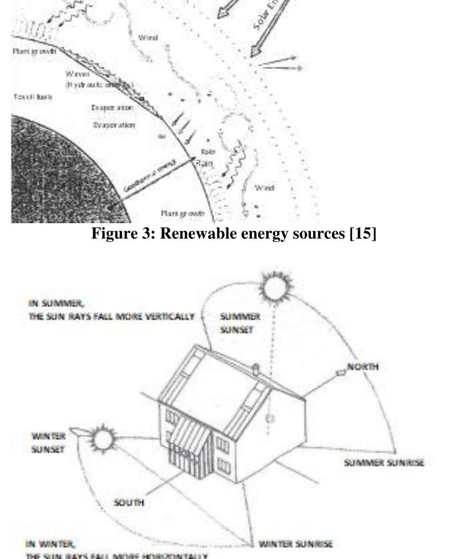Movements of the sun around a structure [20]