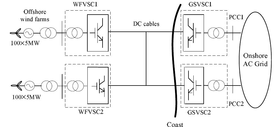 Illustrates the configuration of a hvdc offshore wind