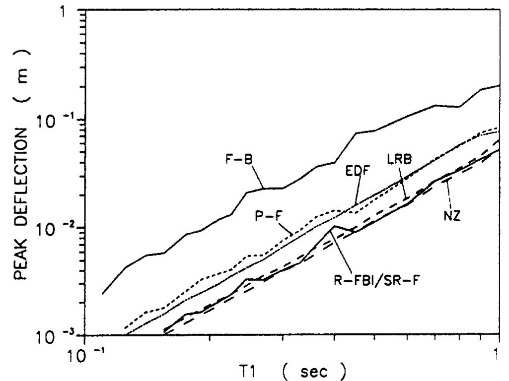 Variations of peak deflections of structure with its * airtl