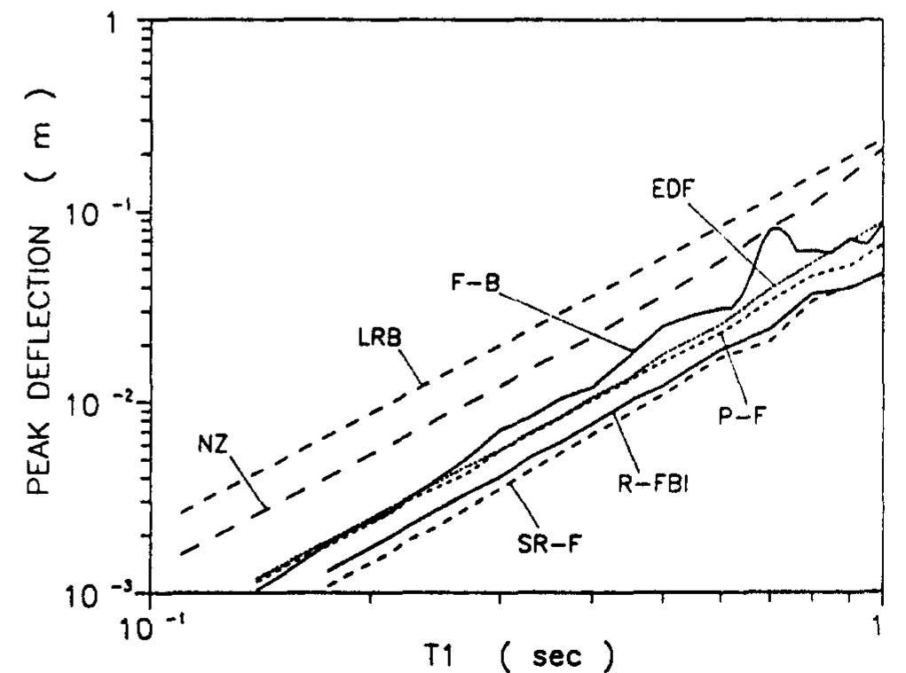 Variations of peak deflections of structure with its natural