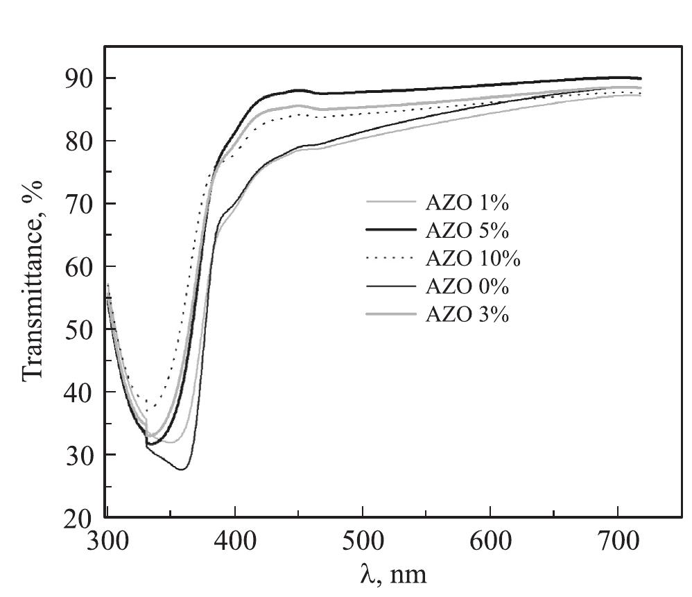 Optical transmittance spectra of zno and azo thin films