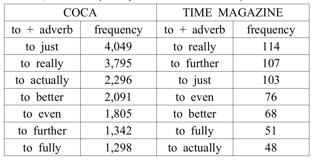Table 2 - Split infinitives in English: A corpus-based