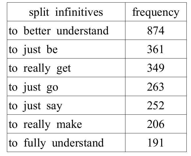 , most frequently used split infinitives (coca) as shown in