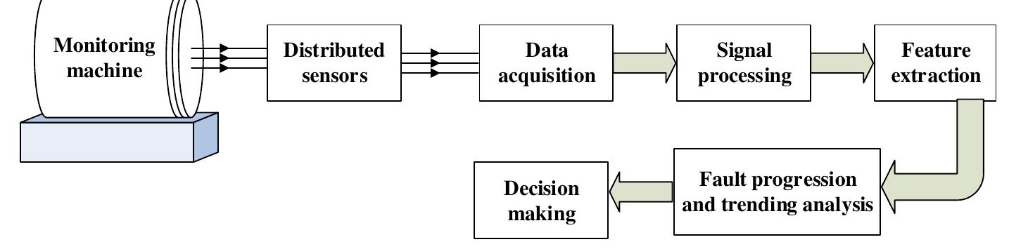 -1 schematic configuration of cm and fault diagnosis