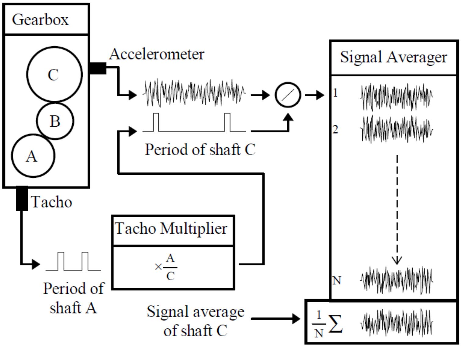 -3 synchronous averaging process of a gearbox vibration