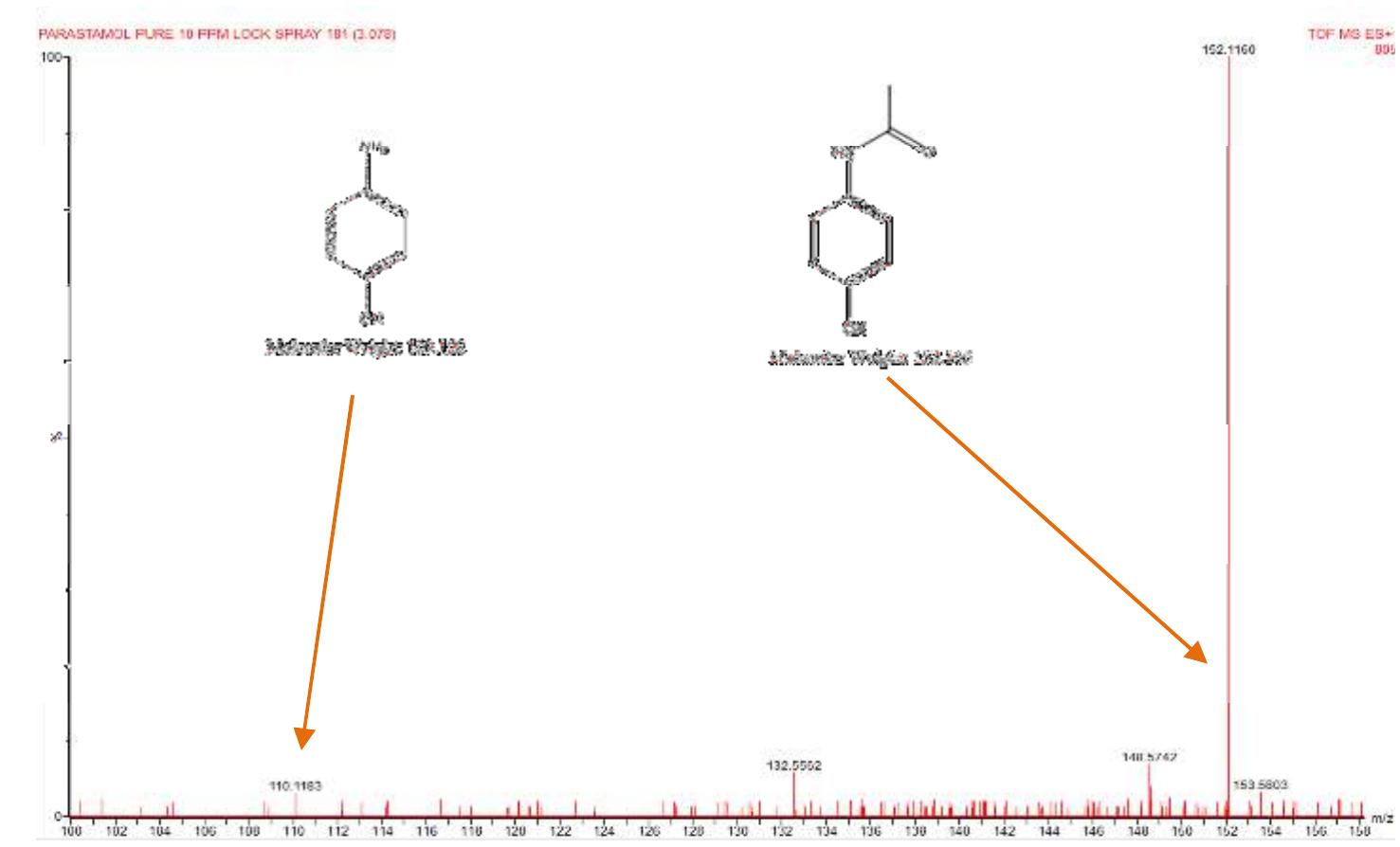 Mass spectra of acetaminophen and its fragment substituents.