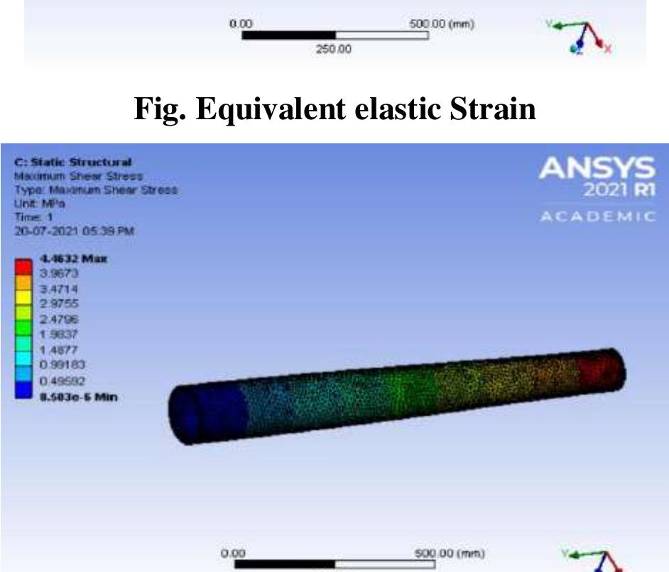 Maximum shear stress fig. equivalent (von mises) stress