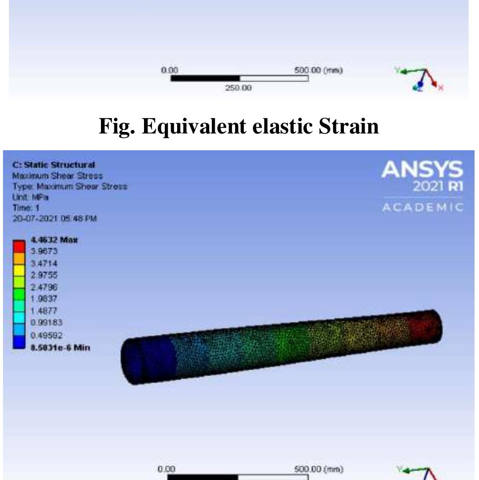 Maximum shear stress fig. equivalent (von mises) stress