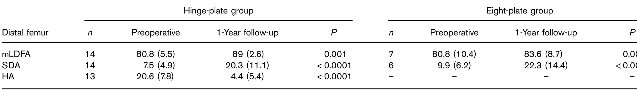 Ha, hinge angle; mldfa, mechanical lateral distal femoral