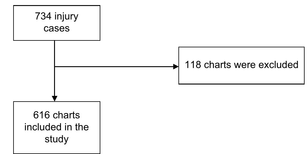 Flowchart For The Sampling Procedure 2866