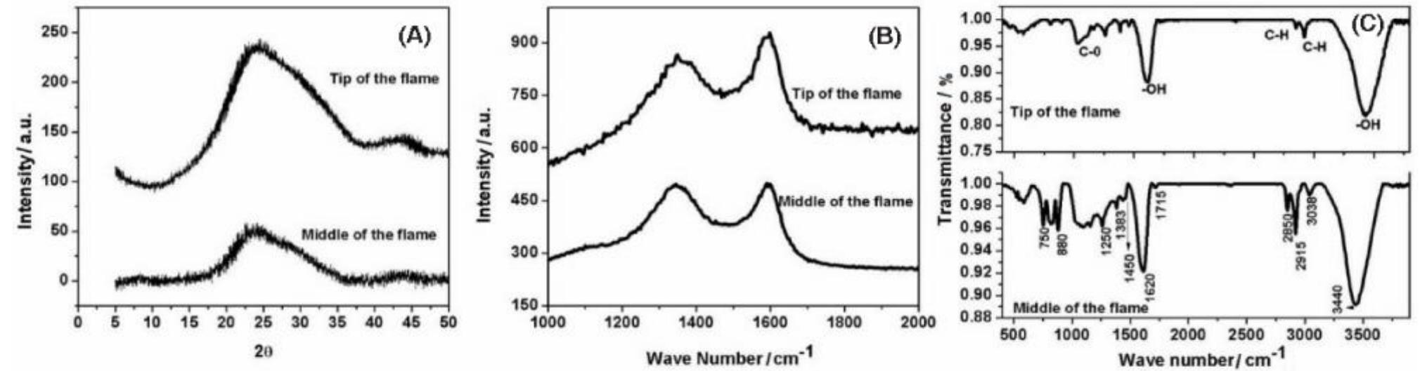 (a) x-ray diffraction pattern (b) raman spectrum and (c)