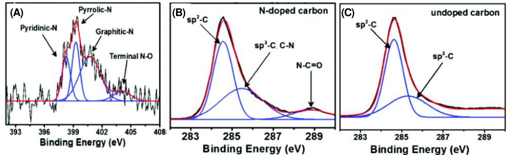 Figure 5 - from Candle Soot Carbon as Electrode Materials
