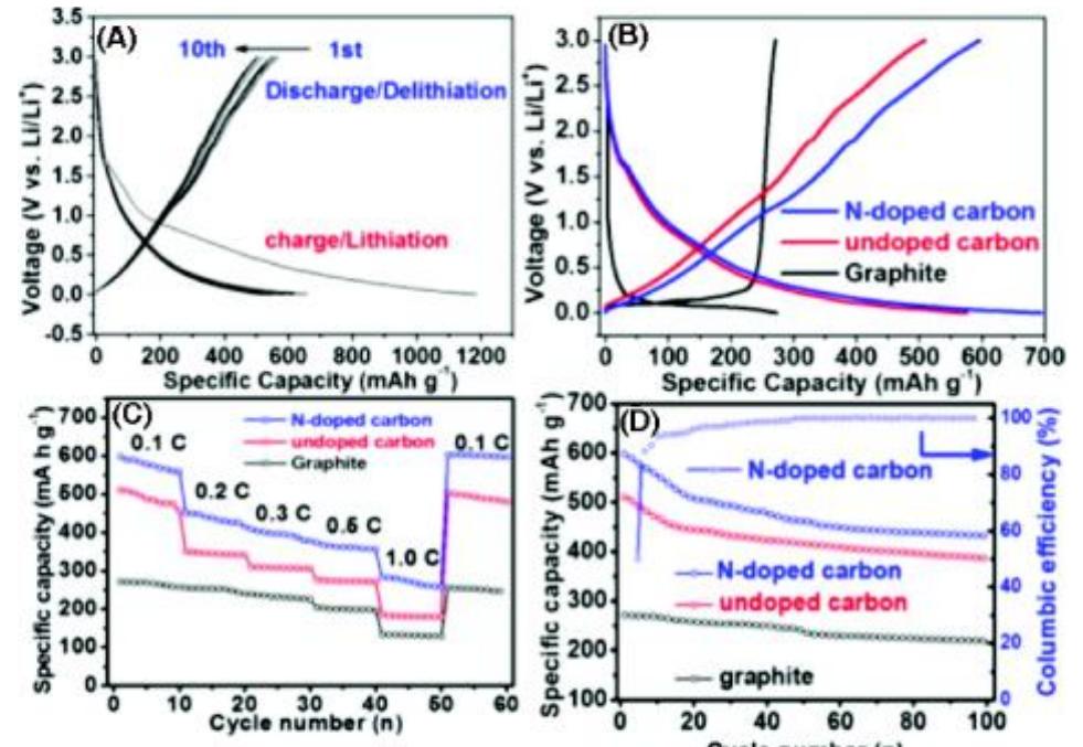 Figure 7 - Candle Soot Carbon as Electrode Materials for