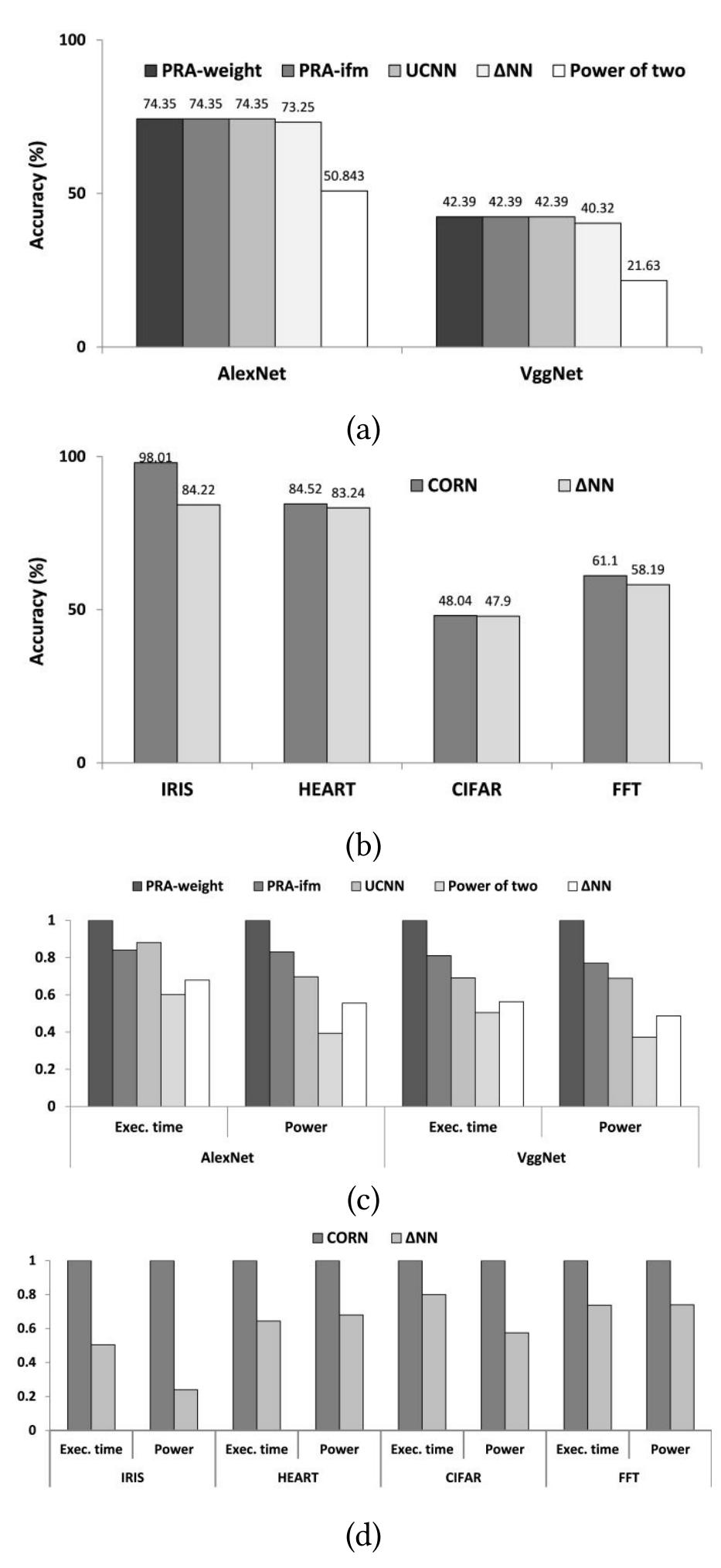 Accuracy (a) under cnn workloads and (b) mlp workloads and