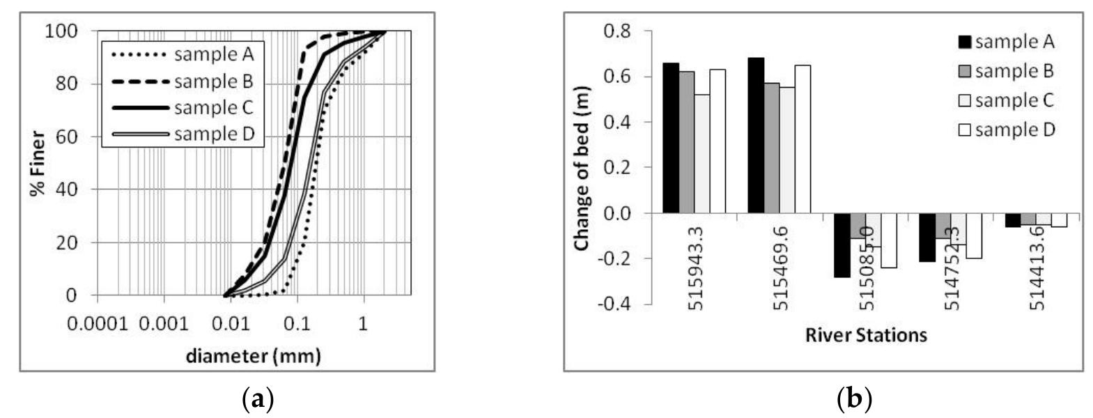Sediment simulations: (a) sieve curves of tested samples,
