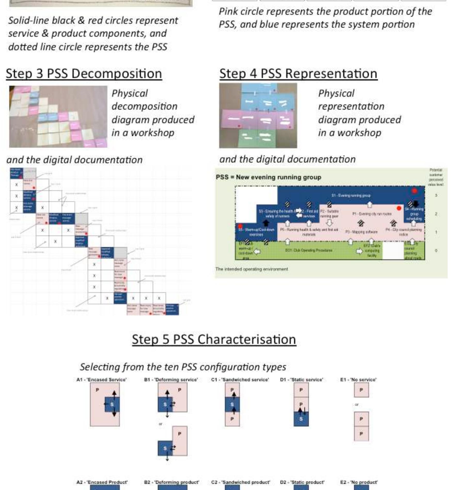 The five types of graphical representations of pssca