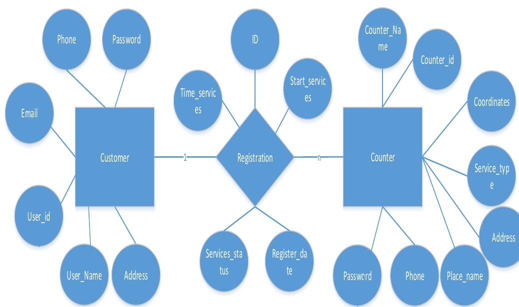 Erd mobile queuing system erd show the relationship between