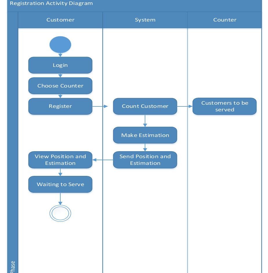 Registration activity diagram fig. 4. use case diagram