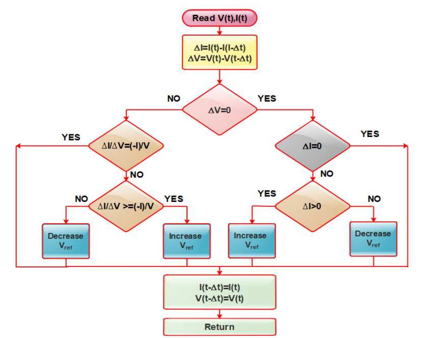 Flowchart of ic mppt algorithm 2.3. modeling of boost
